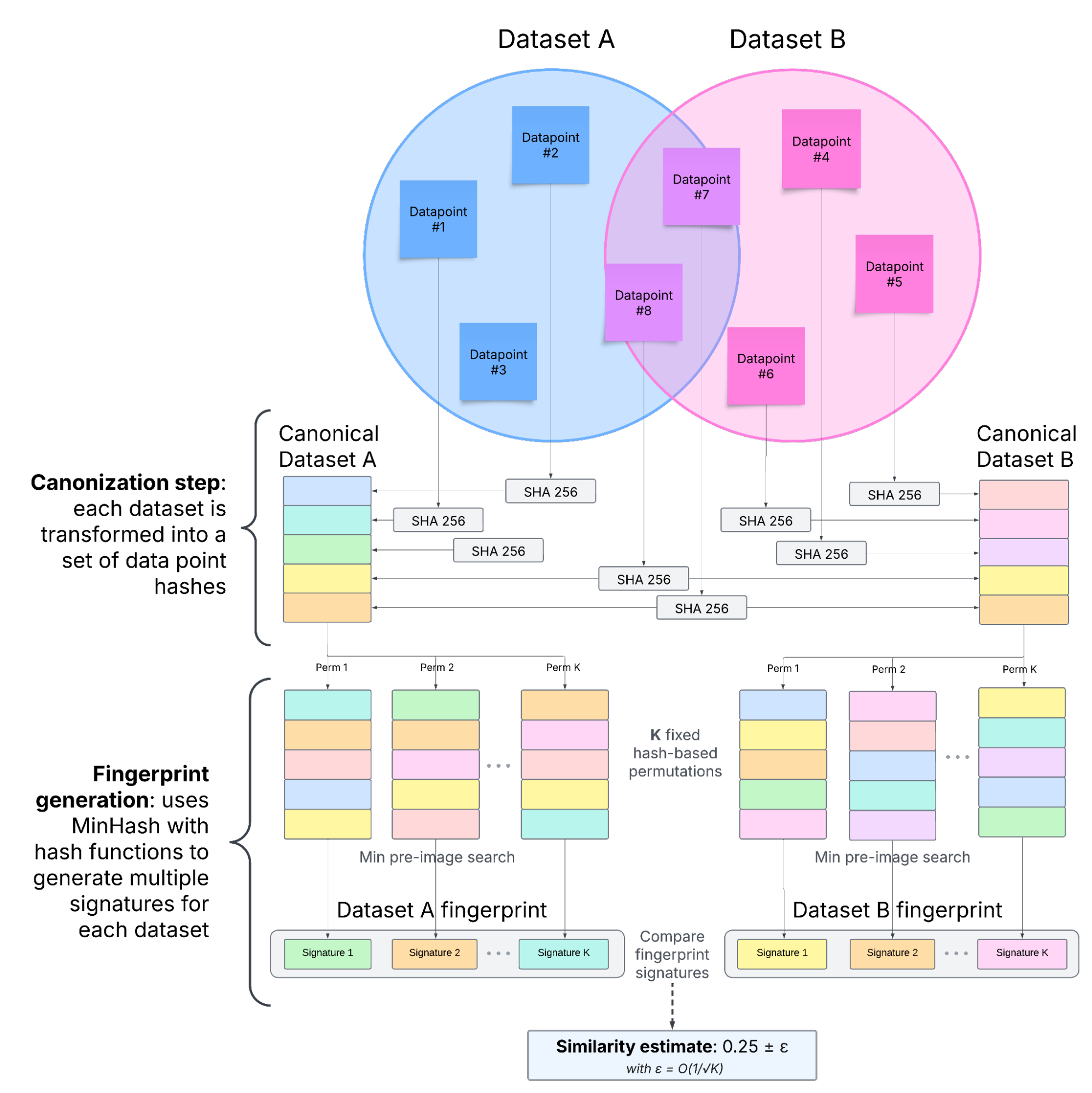 Datasig: Tạo dấu vân tay cho bộ dữ liệu AI/ML để ngăn chặn các cuộc tấn công từ dữ liệu - ESS